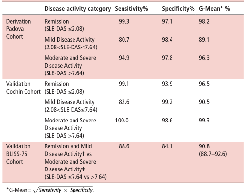 “新标准”系统性红斑狼疮疾病活动度评分（SLE-DAS），你知道么？｜研究速递_腾讯新闻