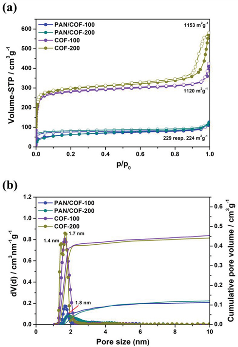 《AFM》：能抵抗10000次弯曲的多孔自支撑COF纤维膜！_腾讯新闻