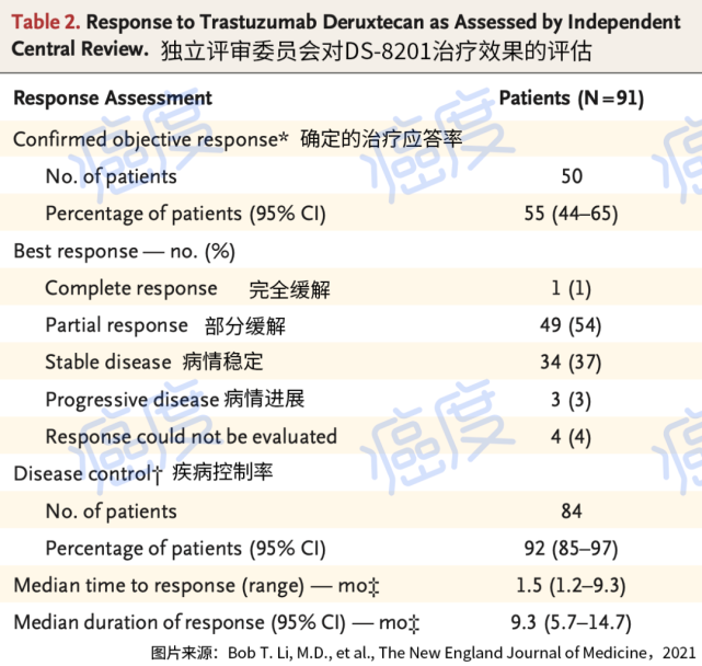 最炫明星抗癌药DS8201治疗HER2阳性肺癌，超过半数患者缓解_腾讯新闻