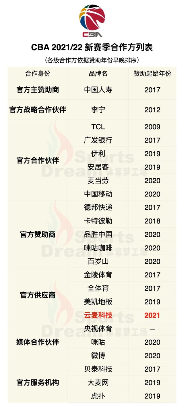 CBA 2021/22 新赛季赞助商全盘点｜收藏_腾讯新闻