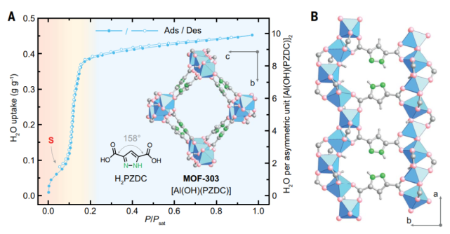 MOF有点火，一天2篇Science！_腾讯新闻