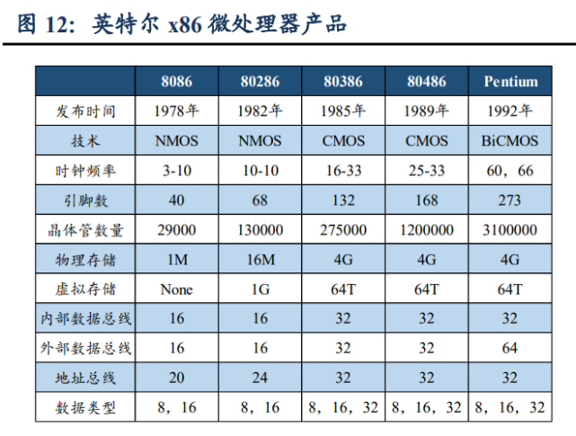 半导体行业专题报告：IDM、Fabless和Foundry，不同成长阶段的映射_腾讯新闻