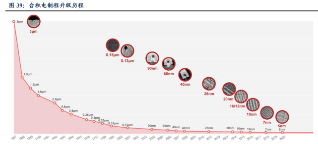 半导体行业专题报告：IDM、Fabless和Foundry，不同成长阶段的映射_腾讯新闻