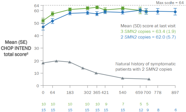 脊髓性肌萎缩症（SMA）疾病修正治疗时代——诺西那生证据与国际经验分享丨NCCPS2021_腾讯新闻