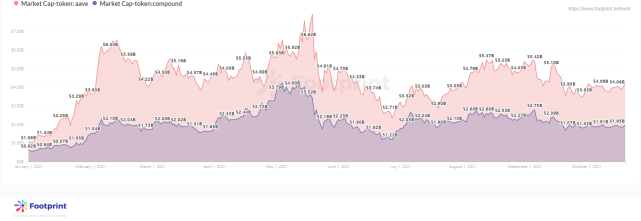 Footprint数据横评：Aave VS Compound之战，谁更能脱颖而出？_腾讯新闻