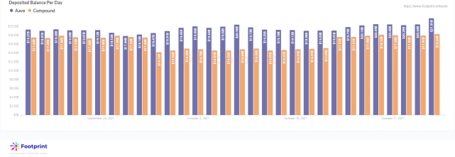 Footprint数据横评：Aave VS Compound之战，谁更能脱颖而出？_腾讯新闻