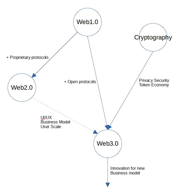 5分钟读懂什么是Web3.0_腾讯新闻
