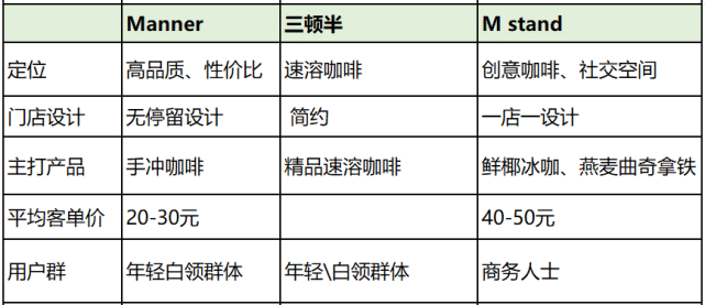 新咖啡PK：Manner、M stand、三顿半研究报告｜品牌公式_腾讯新闻