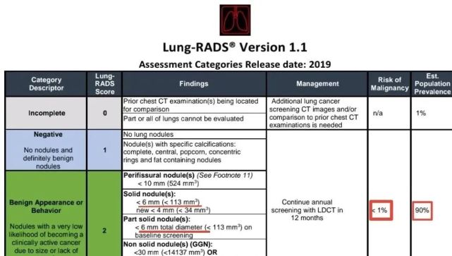 体检 CT 发现小于 6 mm 的肺结节，到底要不要随访？_腾讯新闻