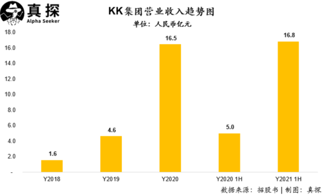 解密KKV、THE COLORIST的母公司 200亿估值玄机：精妙财务，绝妙加盟_腾讯新闻