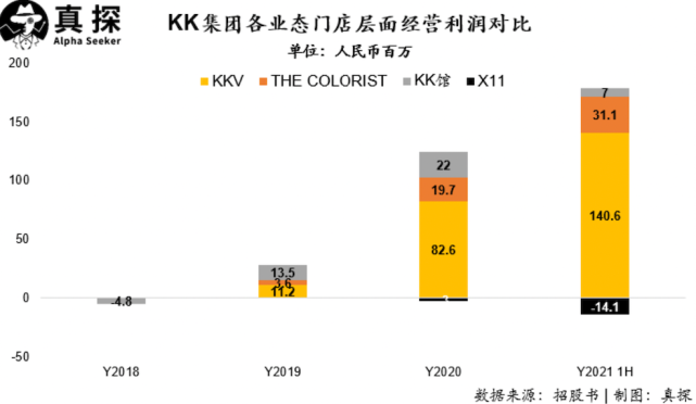 解密KKV、THE COLORIST的母公司 200亿估值玄机：精妙财务，绝妙加盟_腾讯新闻