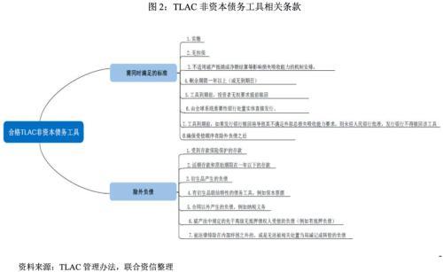 我国TLAC管理办法解读及国内外比较研究_腾讯新闻
