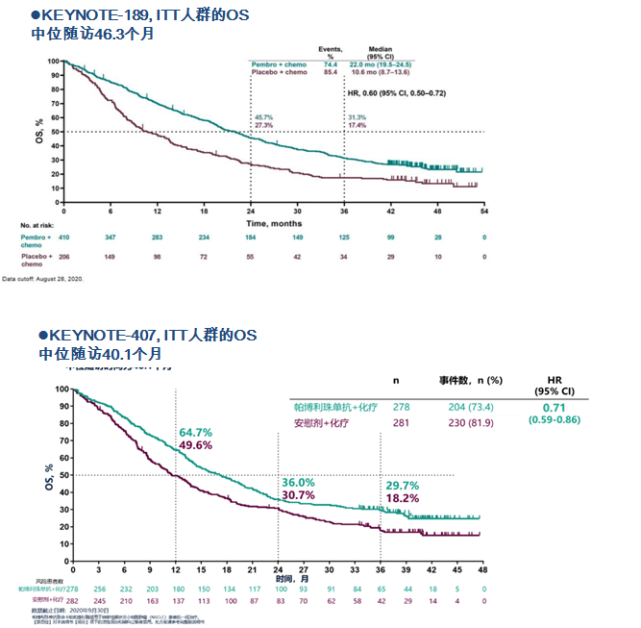 带来长生存！帕博利珠单抗联合化疗：晚期 NSCLC 治疗之优选_腾讯新闻
