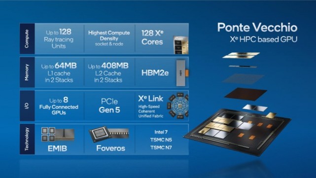 英特尔SPR处理器配备64GB HBM2e、Ponte Ve_腾讯新闻