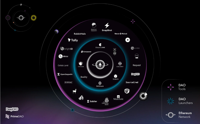 Web3 DAO工具合辑_腾讯新闻