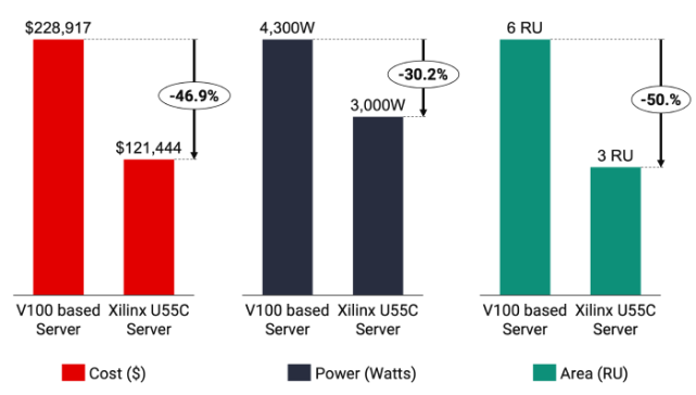 Xilinx推出Alveo U55C高性能计算卡：轻松横向扩_腾讯新闻