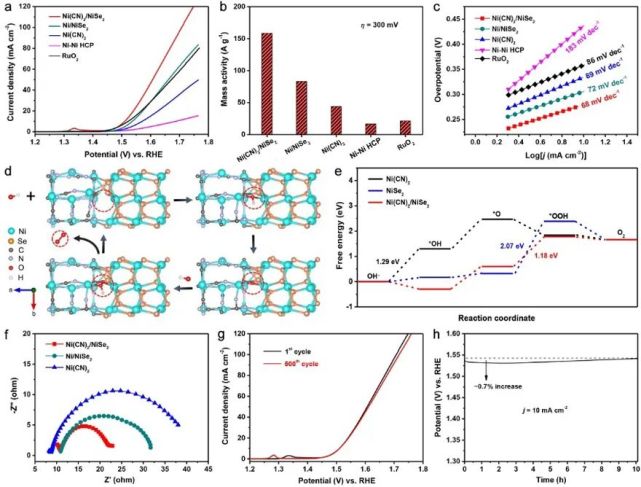 陶新永教授＆楼雄文教授Adv.Mater.：基于拓扑化学反应构筑Ni（CN）2/NiSe2异质结构以实现高效电催化析氧_腾讯新闻
