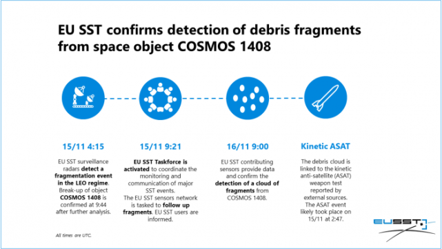 欧盟太空跟踪与监视系统确认空间物体COSMOS 1408的碎_腾讯新闻