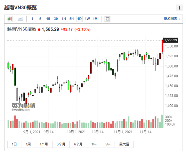 越南VN30指数大涨2％ 盘中创历史新高_腾讯新闻