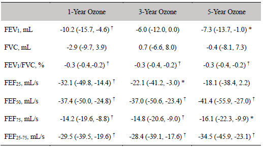 中国成人肺部健康研究发现臭氧长期暴露或可导致小气道功能障碍_腾讯新闻