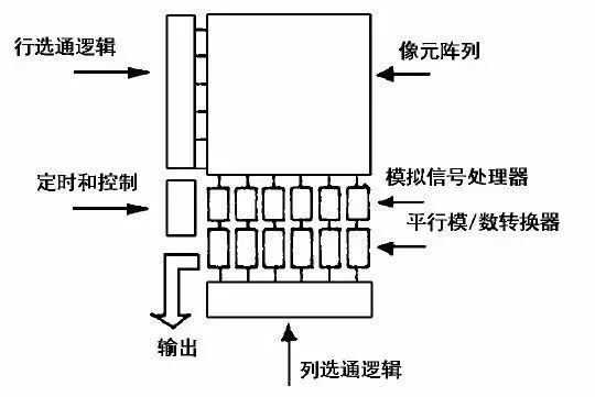 深度解读CMOS图像传感器_腾讯新闻