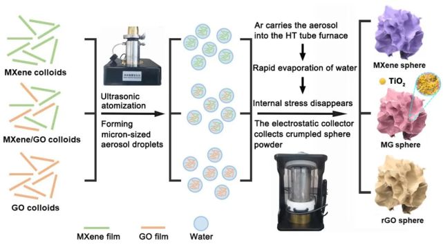 吉林大学卢革宇教授团队《AFM》：Ti3C2Tx缺陷引入与Ti3C2Tx辅助还原氧化石墨烯，实现室温高选择性ppb级NO2检测_腾讯新闻