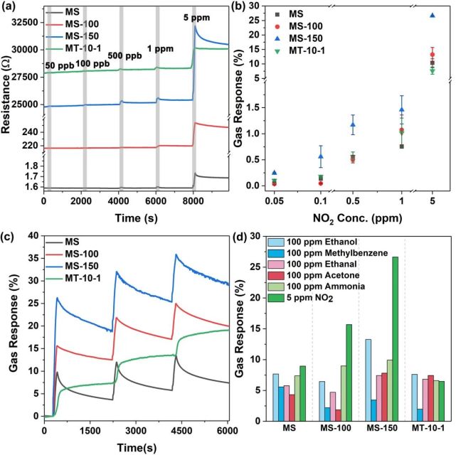 吉林大学卢革宇教授团队《AFM》：Ti3C2Tx缺陷引入与Ti3C2Tx辅助还原氧化石墨烯，实现室温高选择性ppb级NO2检测_腾讯新闻