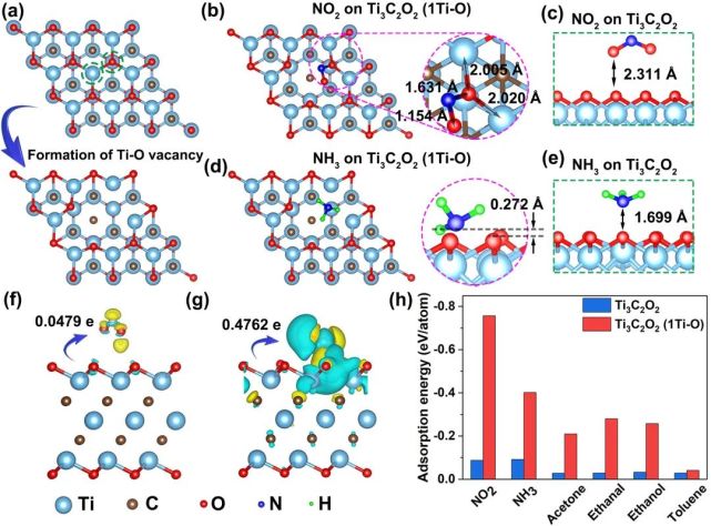 吉林大学卢革宇教授团队《AFM》：Ti3C2Tx缺陷引入与Ti3C2Tx辅助还原氧化石墨烯，实现室温高选择性ppb级NO2检测_腾讯新闻