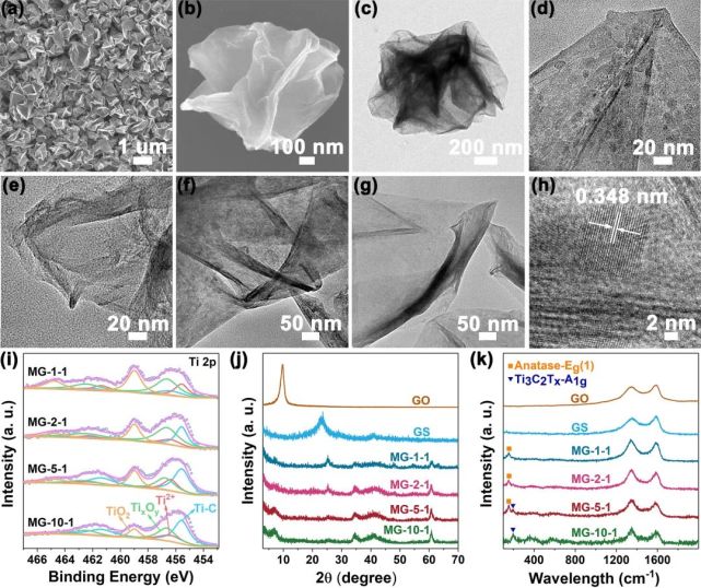 吉林大学卢革宇教授团队《AFM》：Ti3C2Tx缺陷引入与Ti3C2Tx辅助还原氧化石墨烯，实现室温高选择性ppb级NO2检测_腾讯新闻