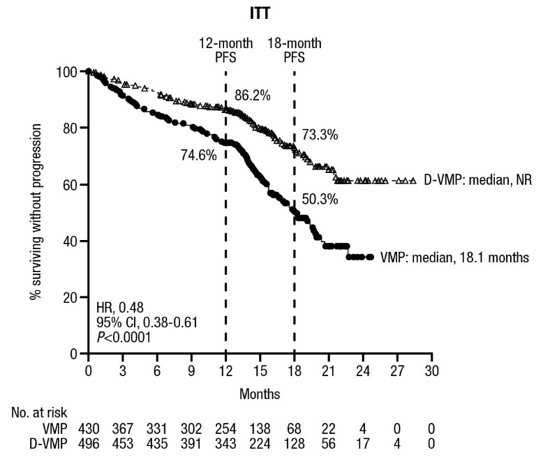 瞭望ASH｜傅卫军教授：挑战VMP标准方案——不适合移植的新诊断多发性骨髓瘤患者生存有望进一步提高_腾讯新闻