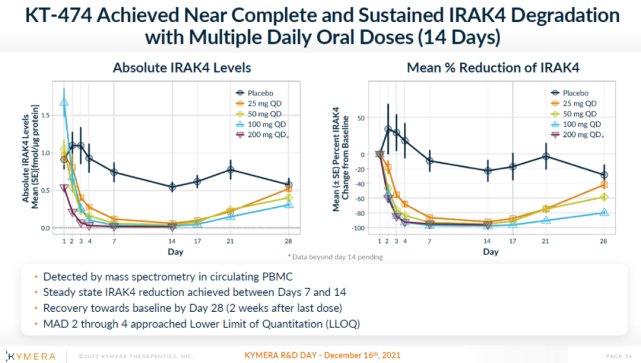 靶向蛋白降解下一步走向何方？Kymera公布最新研发方向（附PDF）_腾讯新闻