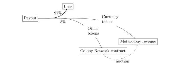 Colony简介，公司形式：从实体官僚到算法信任_腾讯新闻