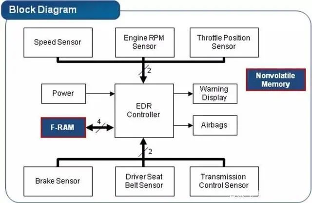 行车记录仪要淘汰了？明年起新车强制装EDR，利好新能源车发展！_腾讯新闻