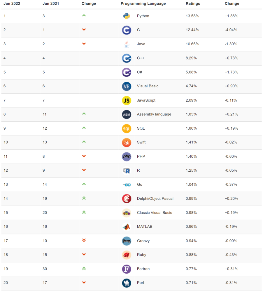 TIOBE 2021 年度编程语言：Python_腾讯新闻