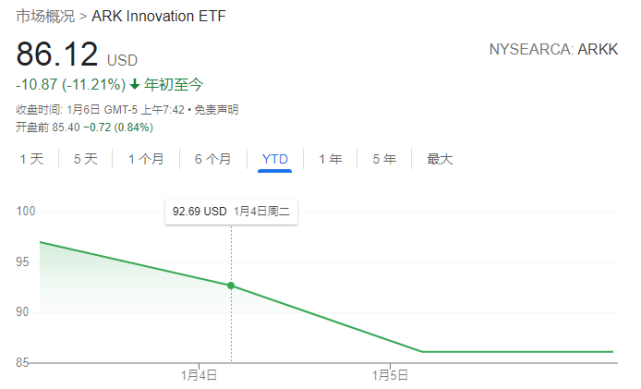 美股盘前：美联储鹰声嘹亮，10年期美债收益率突破1.7％_腾讯新闻