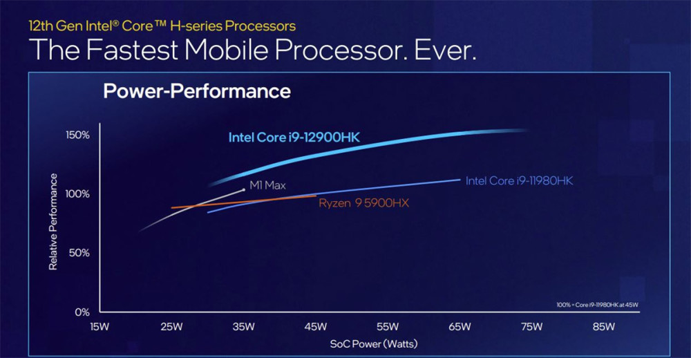 Core i9-12900HK性能远超Ryzen 9 5900HX，但功耗与温度并不低_腾讯新闻