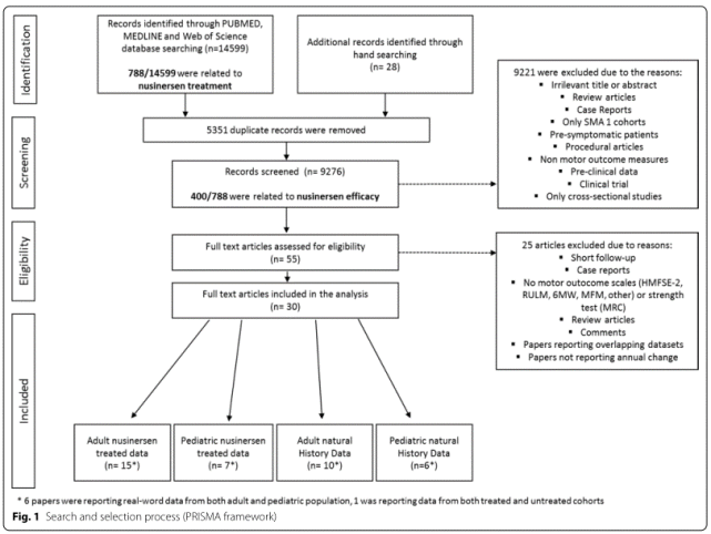【文献解读】：一项最新的荟萃分析：诺西那生治疗后的2型和3型SMA患者运动功能变化_腾讯新闻