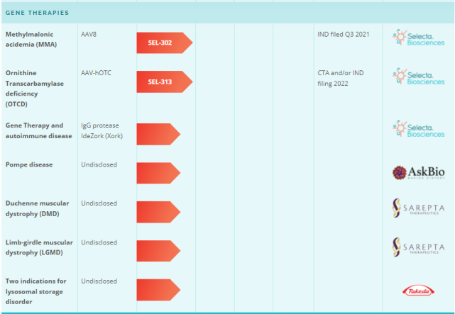Selecta和Ginkgo再携手，合作开发下一代基因疗法病毒衣壳，将降低病毒载体免疫原性_腾讯新闻