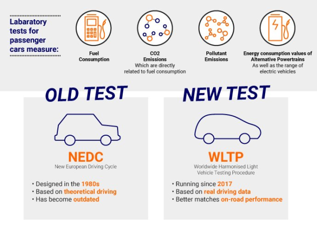 续航参数到底该信谁？NEDC、WLTP、EPA、CLTC_腾讯新闻