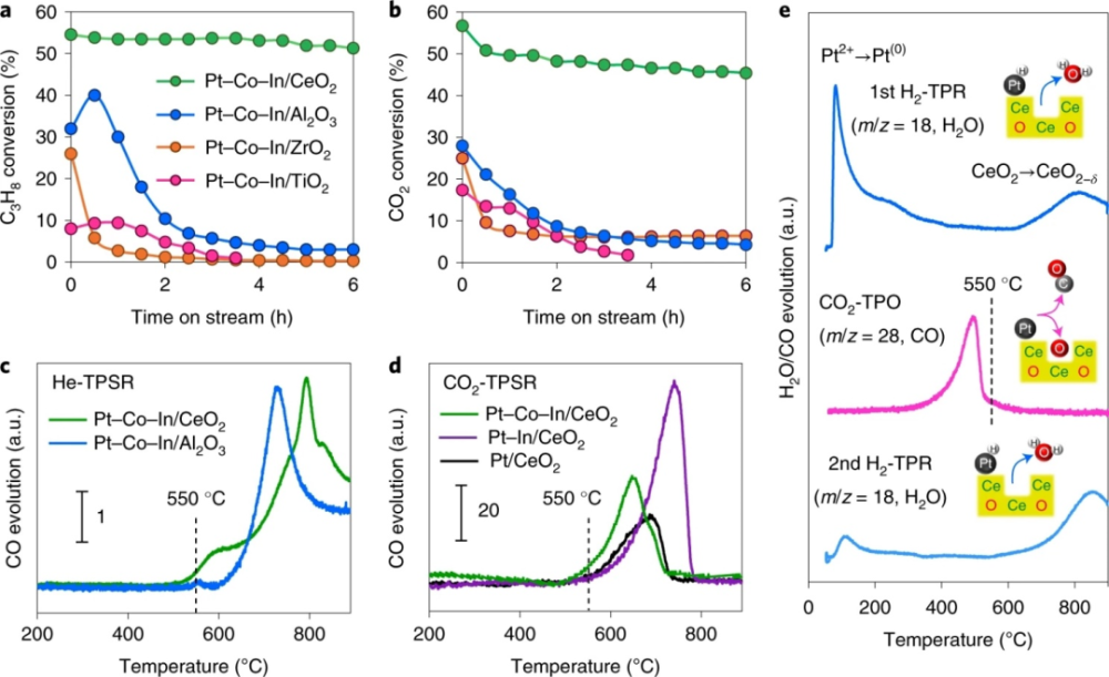 Nature Catalysis：CeO2负载Pt-Co-In纳米合金，高效丙烷氧化脱氢！_腾讯新闻