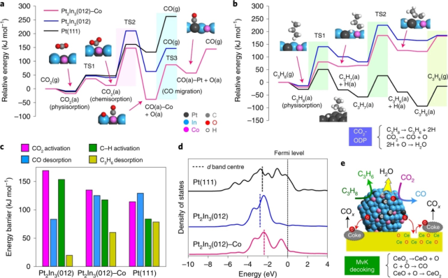 Nature Catalysis：CeO2负载Pt-Co-In纳米合金，高效丙烷氧化脱氢！_腾讯新闻