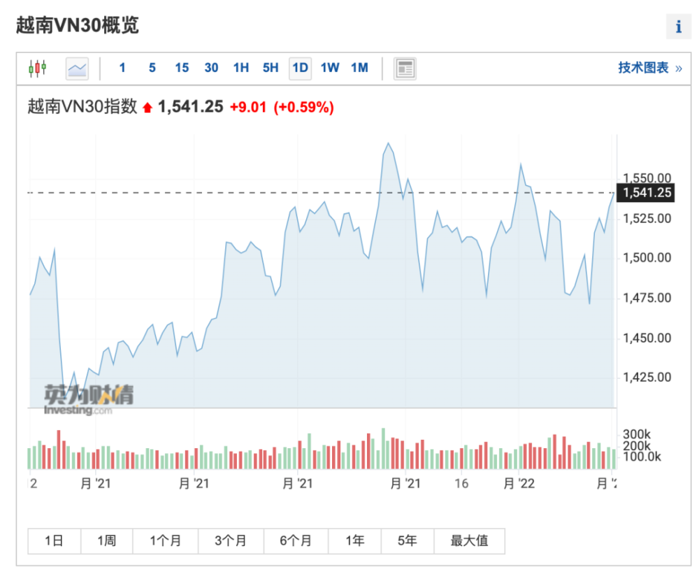 越南VN30指数重返1500上方 印度尼西亚股市创纪录新高_腾讯新闻