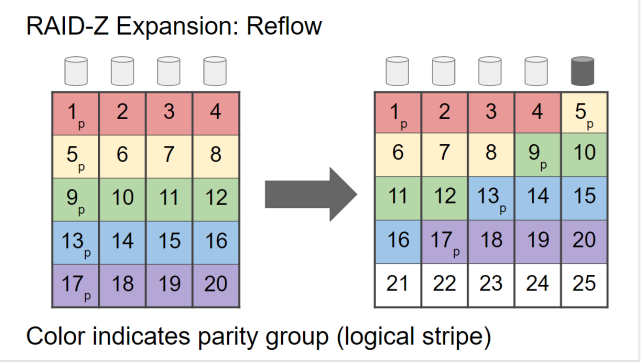 ZFS 引入 RAID-Z Expansion 功能_腾讯新闻