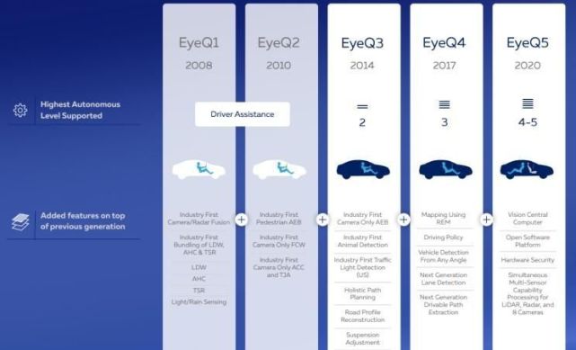 Mobileye推出新一代自动驾驶芯片，能解决当下的问题吗？_腾讯新闻