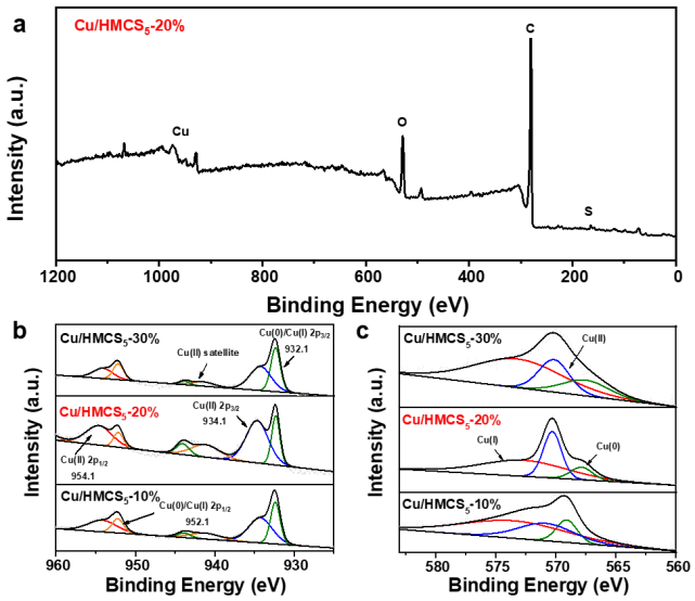 ACB：中空介孔碳球保护Cu团簇用于电催化CO2RR_腾讯新闻