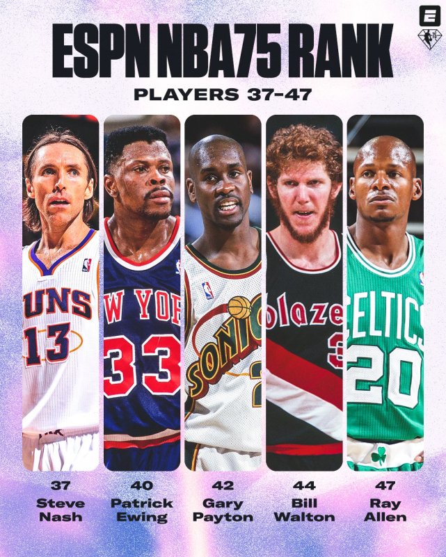 ESPN公布联盟75大巨星排名！乔丹榜首 詹姆斯第2 哈登仅排名第50_腾讯新闻