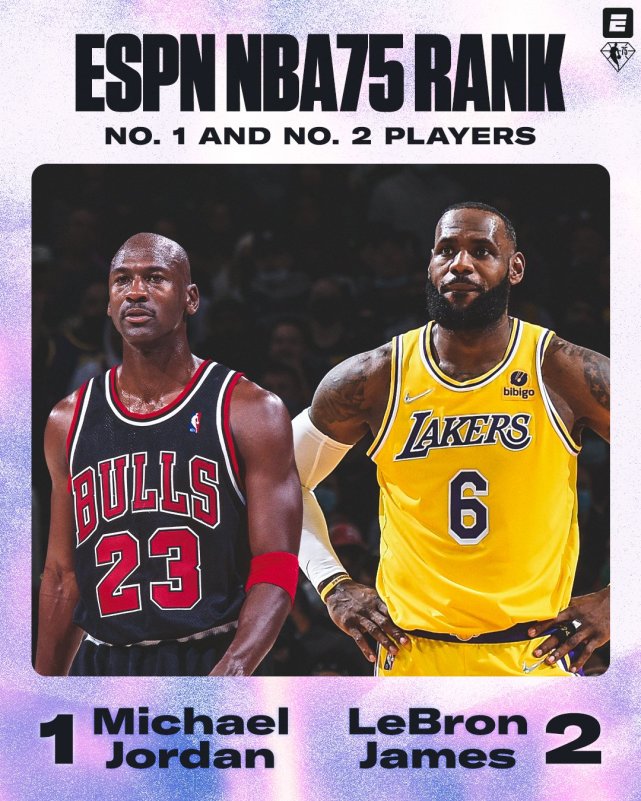 ESPN公布联盟75大巨星排名！乔丹榜首 詹姆斯第2 哈登仅排名第50_腾讯新闻