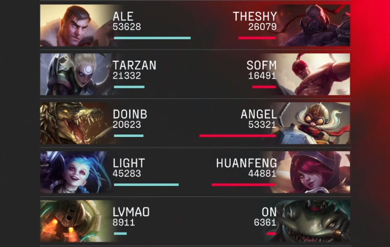 WBG2-1击败LNG，升至LPL第一！Theshy纳尔1V2反杀1人_腾讯新闻