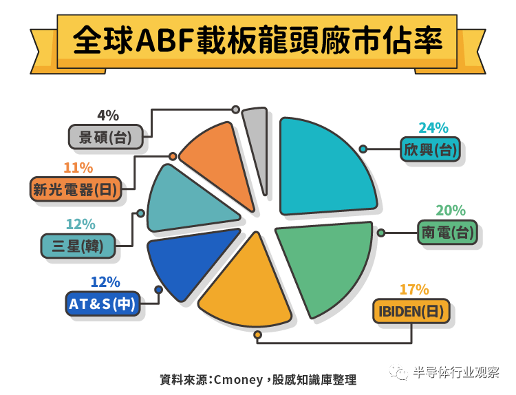 ABF基板短缺到2027年，供应商：有客户跟我们谈2030年的订单_腾讯新闻