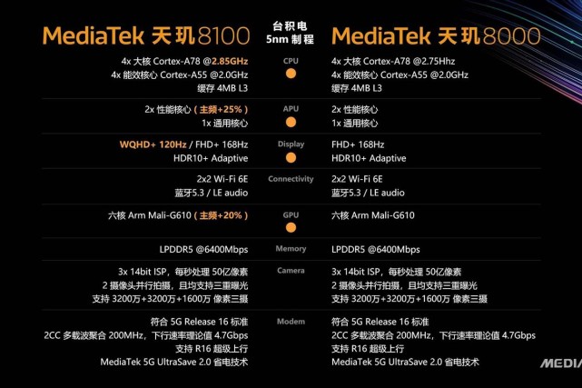 MTK真要凭借新芯片封神？天玑8100解析，也许只是不太差的选择_腾讯新闻